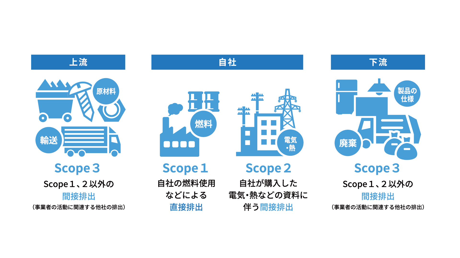 物流関連記事｜Scope3とは？目的やメリット、算出方法、削減のための取り組みを解説｜ハコベル